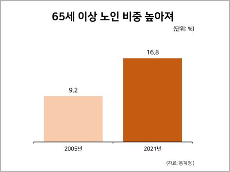 1인 가구 700만명 첫 돌파 통계자료