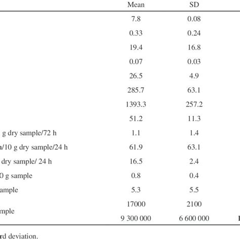 Mean Standard Deviation Minimum And Maximum Values Of Parameter