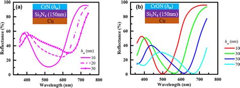 The Reflectance Spectra Of A Crn H M Si3n4 Cu Structures Varying H