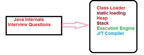 java internals interview questions and answers