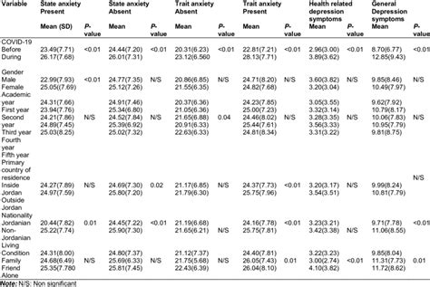 Subgroups Means Standard Deviations In Stai And Bdi Ii Factor Scores