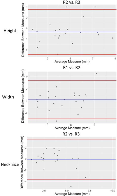 bland altman plots comparing the differences in mm between