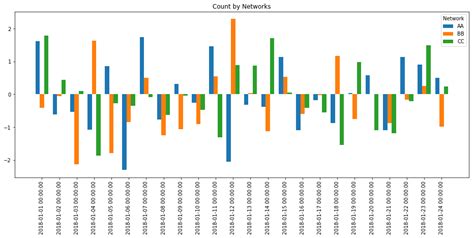 seaborn or matplotlib bar plot multiple dataframes side by