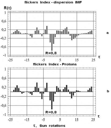 5 Mutual Correlation Functions Between A Gcr Flickers Index And Imf