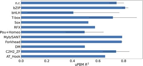 Correlation Between The Predicted And Experimental Tf Binding Affinity