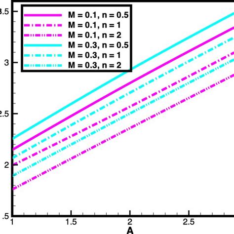 Skin Friction Coefficient For Variations In Magnetic Field Parameterm