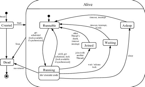 6 java thread life cycle download scientific diagram