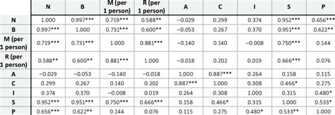 Matrix Of Paired Correlation Coefficients Between Indicators That