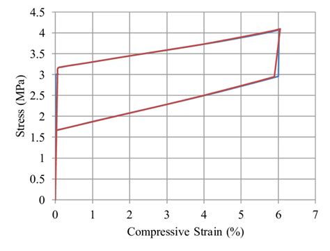 Static And Dynamic Modeling Comparison At 10 Hertz Red Static