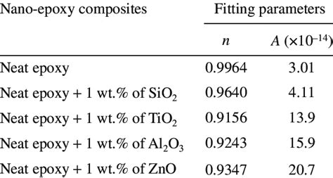 Evaluated Parameters Of Jonschers Power Law For Neat Epoxy And
