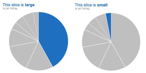 What Is A Pie Chart And When To Use It Storytelling With Data 2023