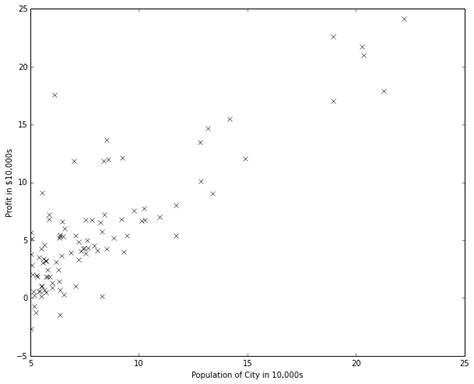 python tutorial on linear regression with batch gradient descent the