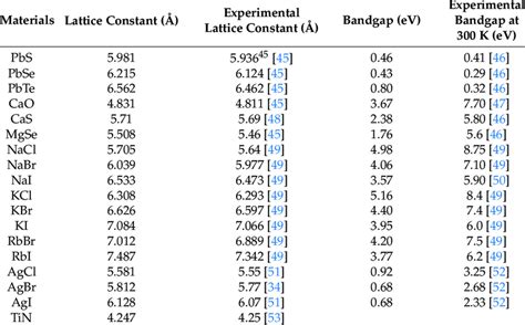Calculated Lattice Constants In Å And Bandgaps In Ev Of Optimized