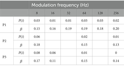 Frontiers Tests Of Human Auditory Temporal Resolution Preliminary