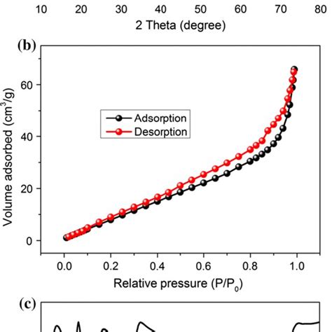 Xps Spectra The Wide Scan Of Cs Mos2 Before And After Adsorption A