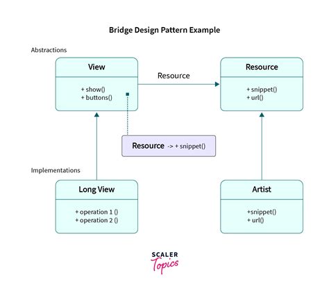 bridge design pattern scaler topics