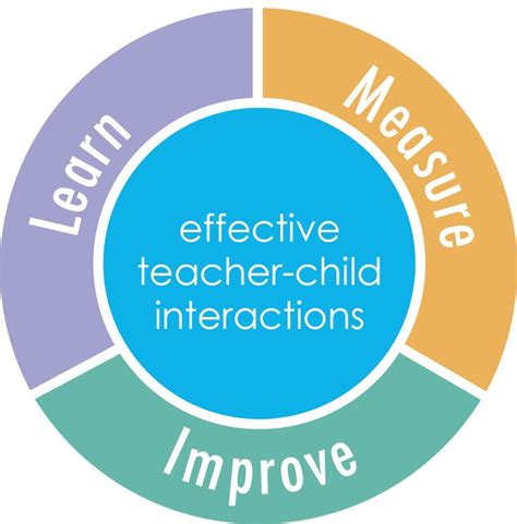 Classroom Assessment Scoring System Class Teachstone Classroom