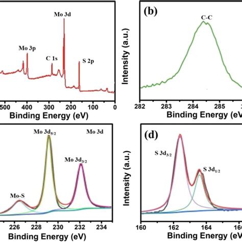 A Xrd Patterns Of The Mos2 And C Mos2 Composites B Raman Spectra Of