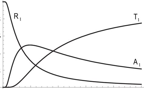 Coefficients Of Reflection R1 ρ 2 Transmission T1 τ 2 And