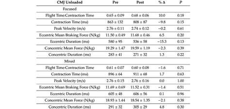 Comparison Of The Unloaded Countermovement Jump Cmj Variables Before