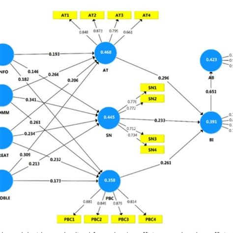 Research Model With Standardized Factor Load Coefficients And Path