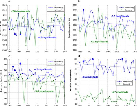Temporal Variability Of Snow Cover Indicators A Snow Onset Date B