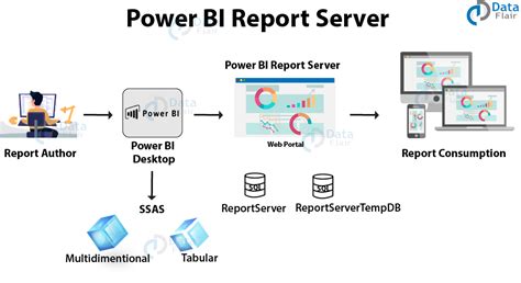 power bi report server an informative guide for beginners dataflair