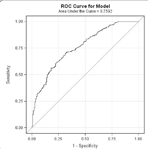 Receiver Operating Characteristic Roc Curve For Generalized
