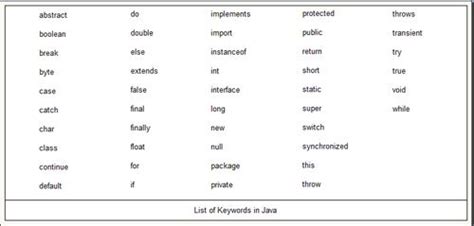what is java keyword reserved words definition