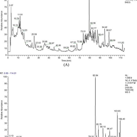 Tic Diagram Of Swhp In Negative Ion Modes A And Positive Ion Modes B