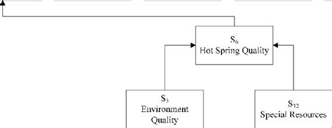 Interpretive Structural Modeling Ism Model For Factors Of Customers