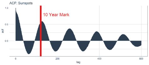 Time Series Deep Learning Forecasting Sunspots With Keras Stateful