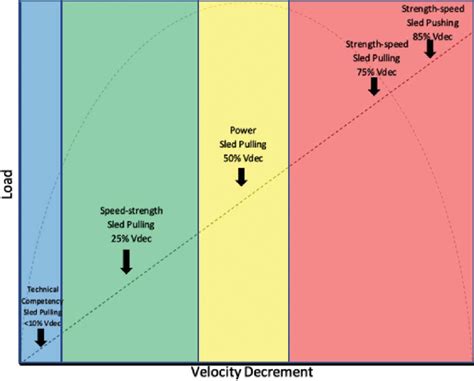 Load Velocity Profile With Respect To Horizontal Resistance Training