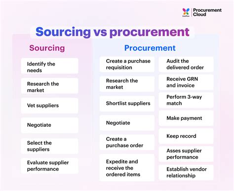Whats The Difference Between Sourcing And Procurement In 2024