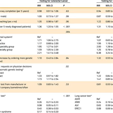 Multivariable Negative Binomial Regression Models Assessing Factors