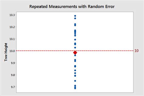 Random Error Vs Systematic Error Statistics By Jim