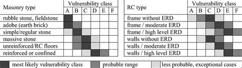 Building Type Matrix Of Ems98 And Correlation With The Vulnerability