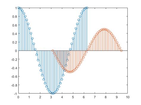 plot discrete sequence data matlab stem mathworks américa latina