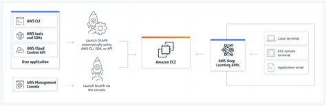 deep learning machine images aws deep learning amis amazon web services