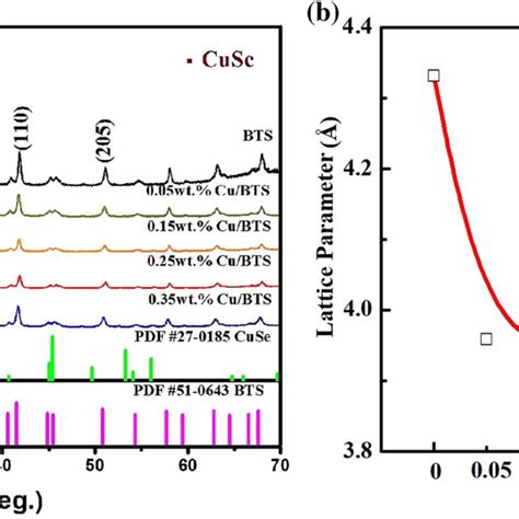 A Xrd Pattern B Lattice Parameter Of Sintered Bi2te2 4se0 6 And