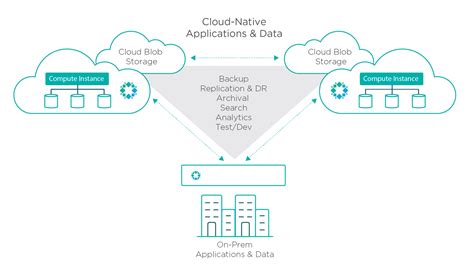 constructing cloudy clusters with rubrik s 3 2 cloud data management