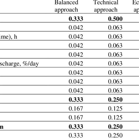 Weighting Schemes Used In The Multi Criteria Analysis Download
