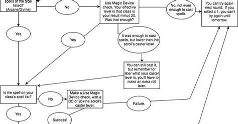 a flowchart for activating a scroll in pathfinder album on imgur