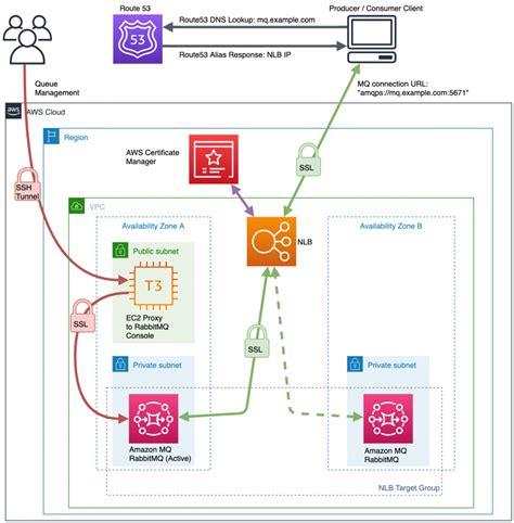 creating static custom domain endpoints with amazon mq for rabbitmq