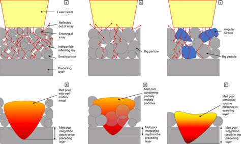 Location And Powder Particle Size Dependent Melt Pool Formation A