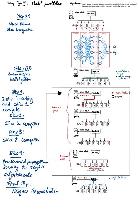 distributed training in a deep learning context ovhcloud blog