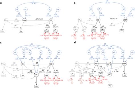 Mendelian Randomization Direction Of Causation Mrdoc Models Testing