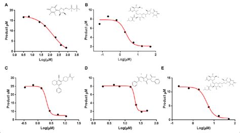 Ic 50 Determination For Inhibitors Of Mnaa A D And Cap5p E Ic 50
