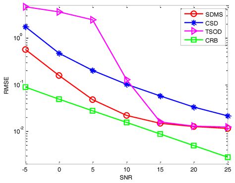 sensors free full text computationally efficient 2d doa estimation