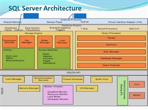ms sql server architecture